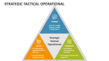 Strategic Tactical Operational PowerPoint and Google Slides Template ...