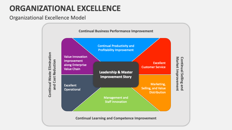 Organizational Excellence PowerPoint and Google Slides Template - PPT ... Organizational Excellence PowerPoint and Google Slides Template - PPT ...