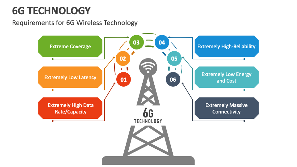 6G Technology PowerPoint and Google Slides Template - PPT Slides