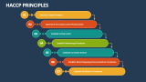 HACCP Principles PowerPoint Presentation Slides - PPT Template