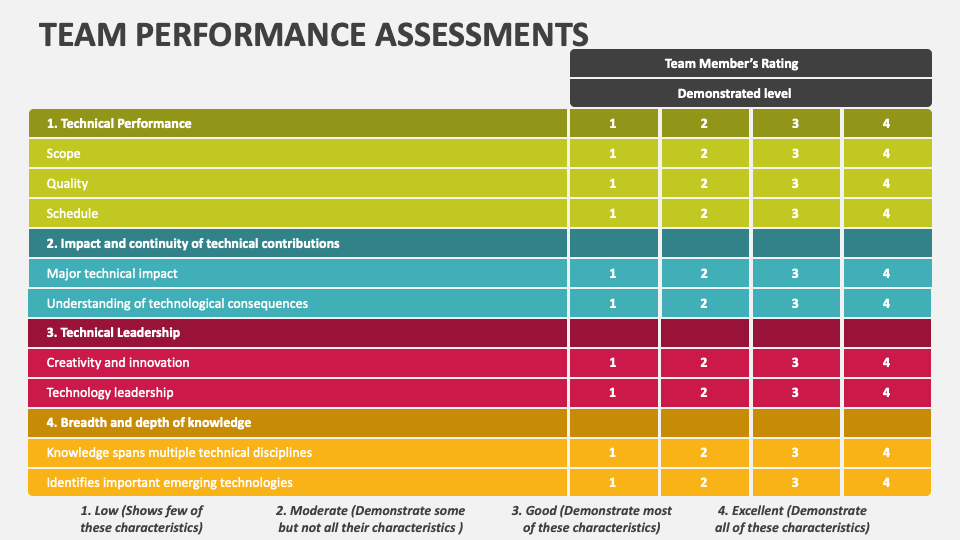 Team Performance Assessments PowerPoint Presentation Slides - PPT Template