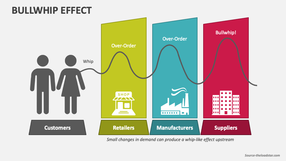 Bullwhip Effect PowerPoint and Google Slides Template - PPT Slides