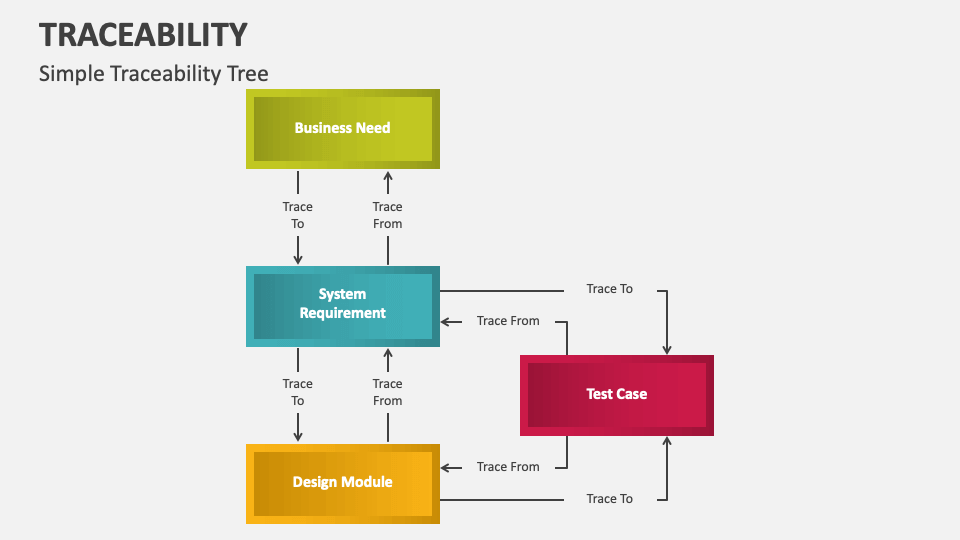 Traceability PowerPoint Presentation Slides - PPT Template