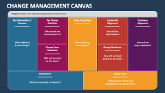 Change Management Canvas PowerPoint and Google Slides Template - PPT Slides