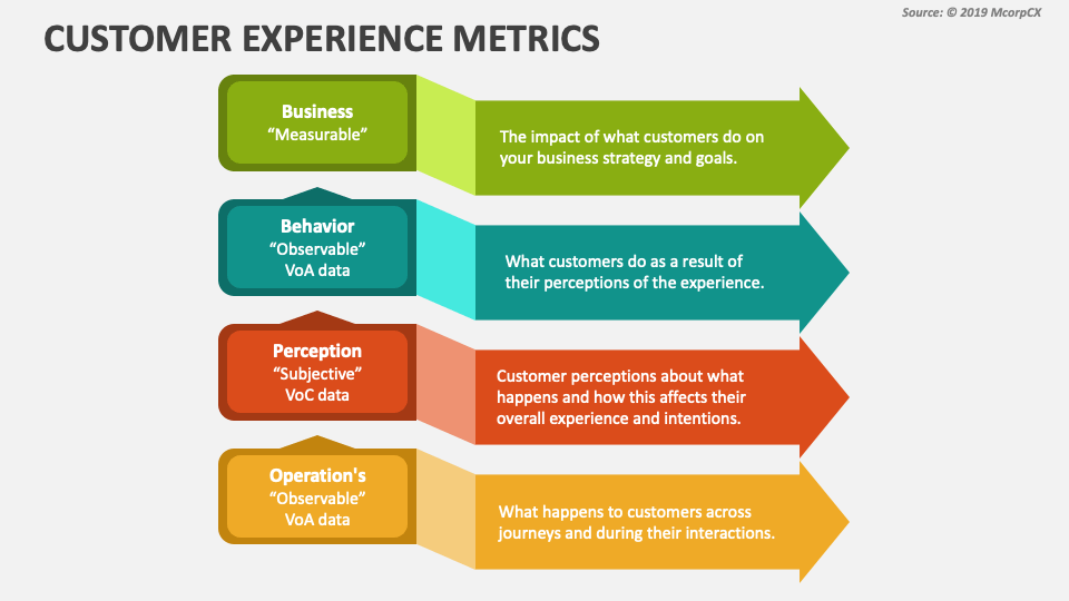 Customer Experience Metrics PowerPoint Presentation Slides - PPT Template
