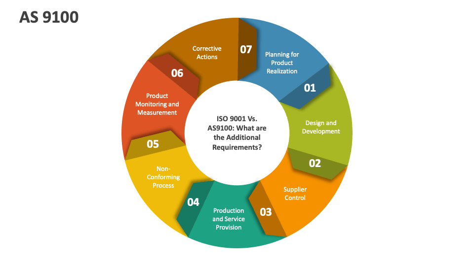 AS 9100 PowerPoint and Google Slides Template - PPT Slides