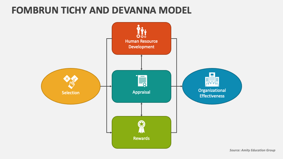 Fombrun Tichy and Devanna Model PowerPoint and Google Slides Template ...