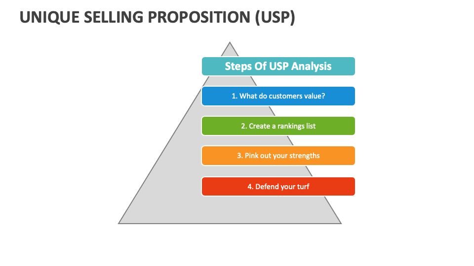 Unique Selling Proposition PowerPoint Presentation Slides - PPT Template