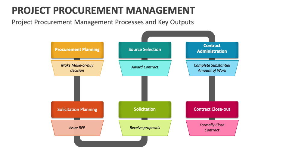 Project Procurement Management PowerPoint Presentation Slides - PPT ...