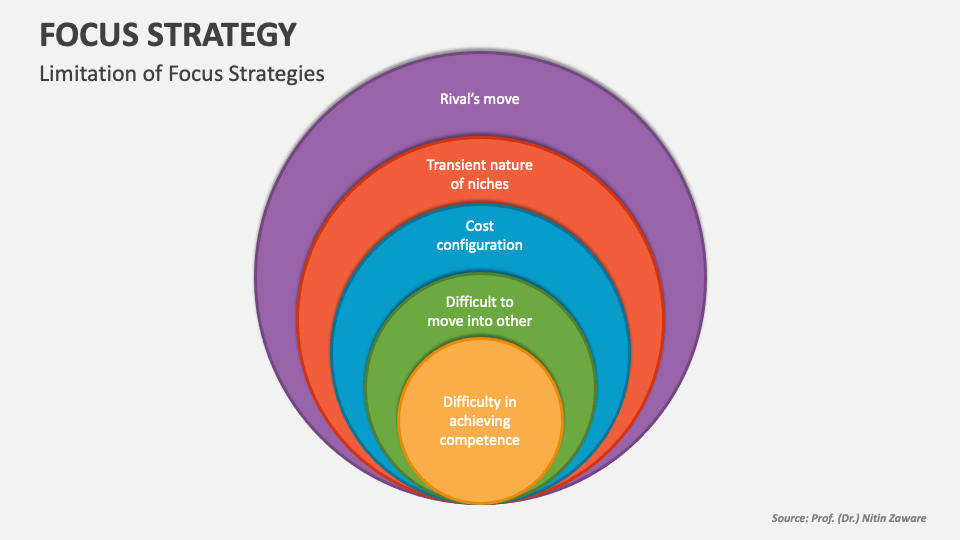Focus Strategy PowerPoint Presentation Slides - PPT Template