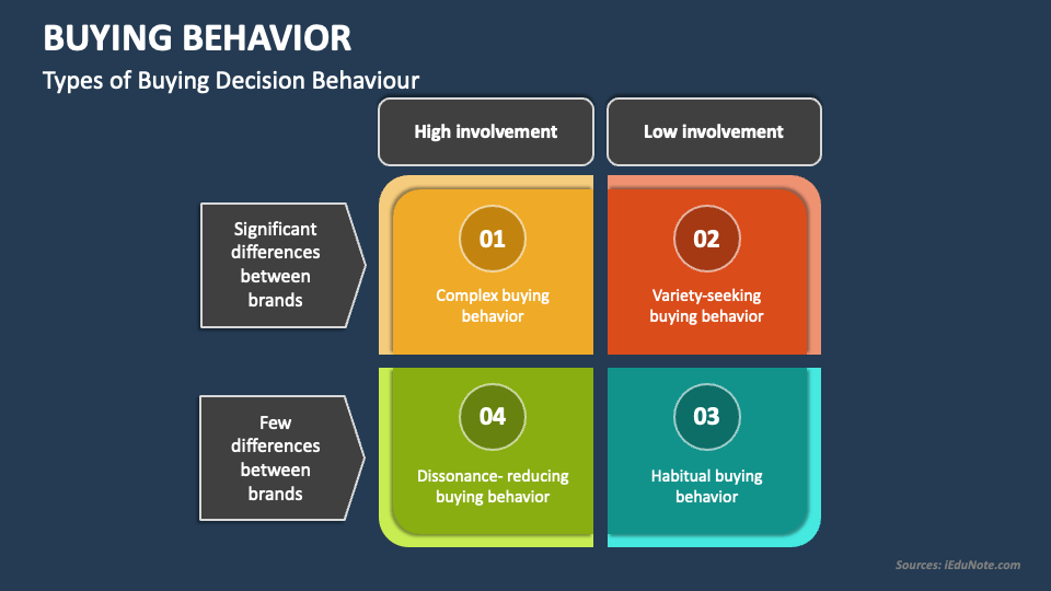 Buying Behavior PowerPoint Presentation Slides - PPT Template