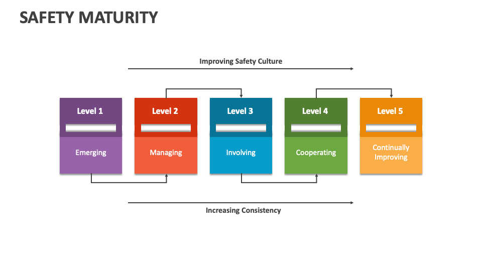Safety Maturity PowerPoint and Google Slides Template - PPT Slides