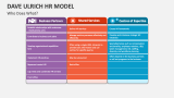 Dave Ulrich HR Model PowerPoint Presentation Slides - PPT Template