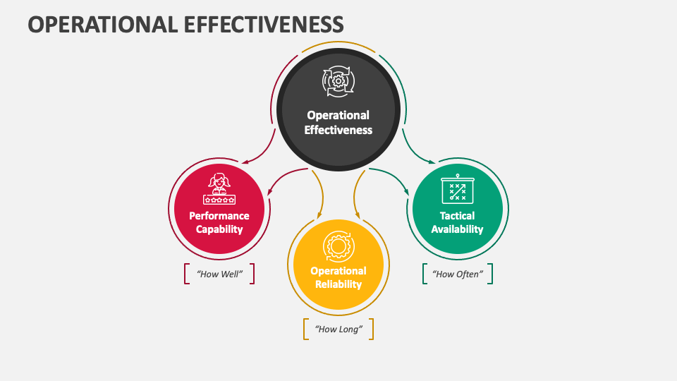Operational Effectiveness PowerPoint Presentation Slides - PPT Template
