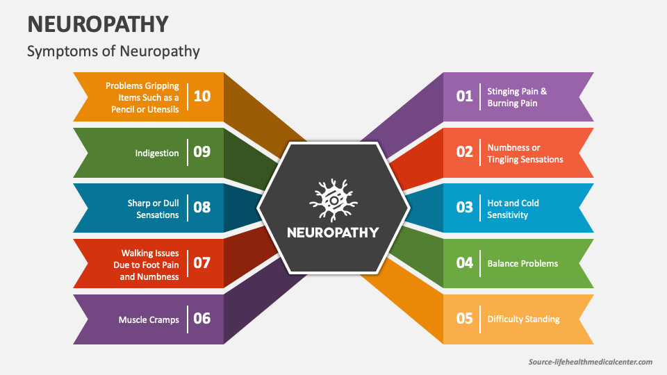 Neuropathy PowerPoint and Google Slides Template - PPT Slides