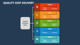 Quality Cost Delivery PowerPoint Presentation Slides - PPT Template