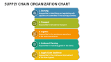 Supply Chain Organization Chart PowerPoint and Google Slides Template ...