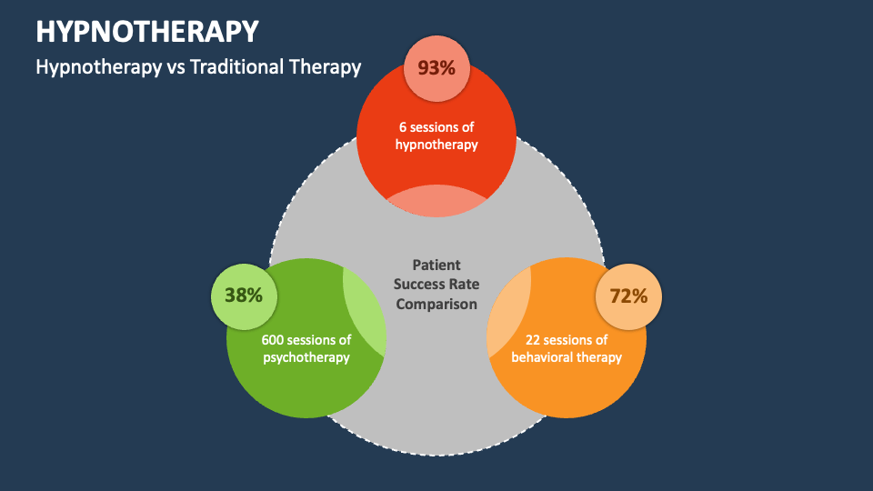 Hypnotherapy PowerPoint and Google Slides Template - PPT Slides