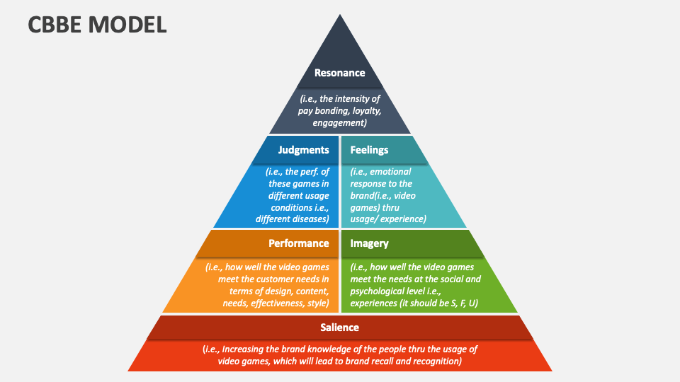 CBBE Model PowerPoint Presentation Slides - PPT Template