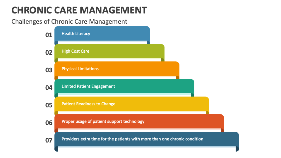 Chronic Care Management PowerPoint Presentation Slides - PPT Template