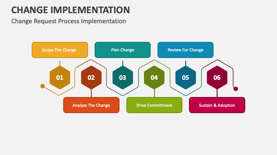 Change Implementation PowerPoint and Google Slides Template - PPT Slides