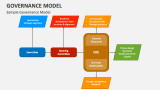 Governance Model PowerPoint and Google Slides Template - PPT Slides