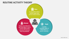 Routine Activity Theory PowerPoint and Google Slides Template - PPT Slides