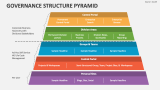 Governance Structure Pyramid PowerPoint and Google Slides Template - PPT Slides