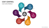 Cost Control PowerPoint and Google Slides Template - PPT Slides