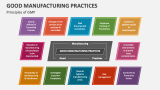 Good Manufacturing Practices PowerPoint Presentation Slides - PPT Template