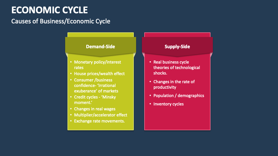 Economic Cycle PowerPoint Presentation Slides - PPT Template