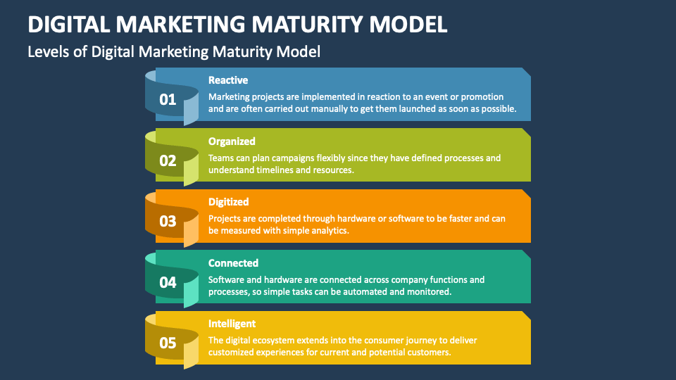 Digital Marketing Maturity Model PowerPoint and Google Slides Template ...