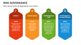 Risk Governance PowerPoint and Google Slides Template - PPT Slides
