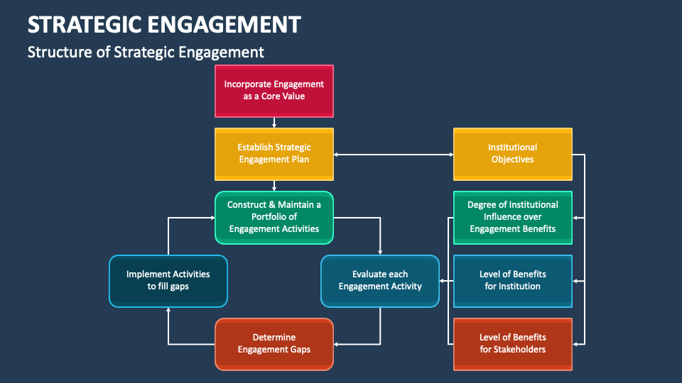 Strategic Engagement PowerPoint Presentation Slides - PPT Template
