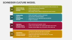 Schneider Culture Model PowerPoint Presentation Slides - PPT Template