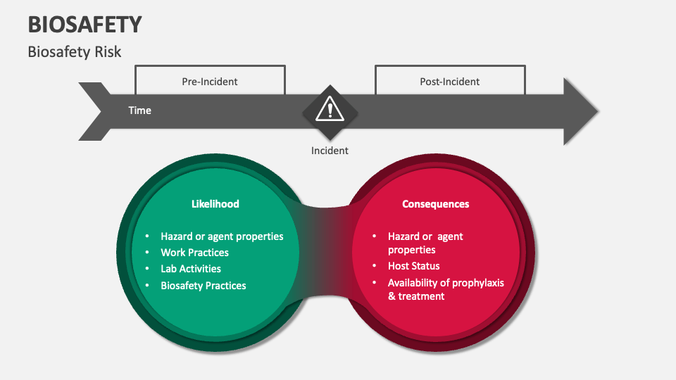 Biosafety PowerPoint and Google Slides Template - PPT Slides