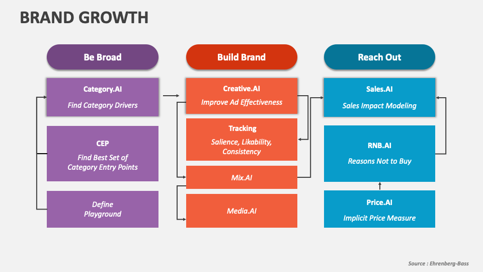 Brand Growth PowerPoint Presentation Slides - PPT Template