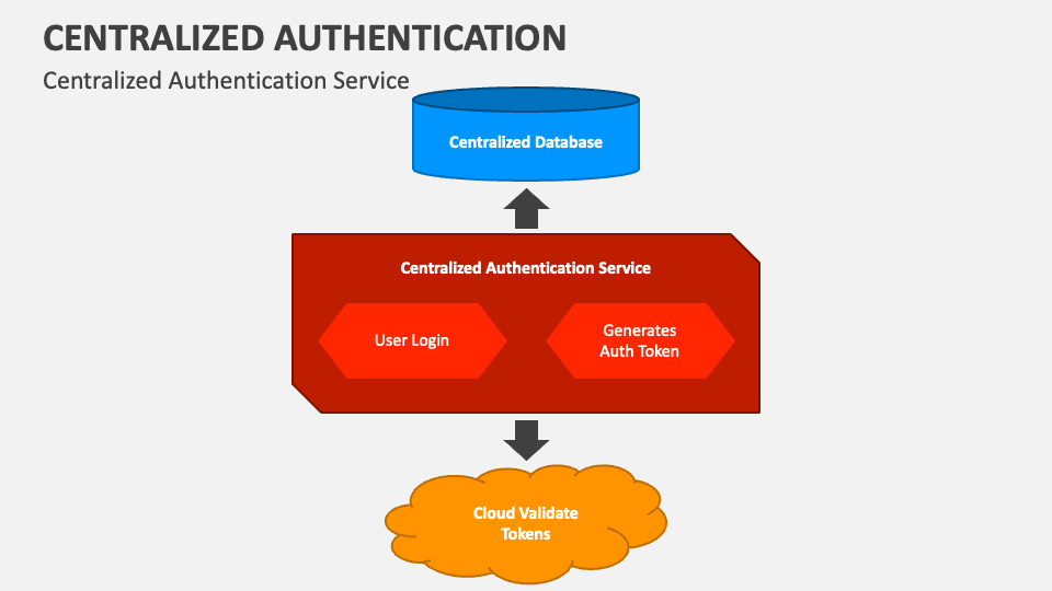Centralized Authentication PowerPoint and Google Slides Template - PPT ... Centralized Authentication PowerPoint and Google Slides Template - PPT ...