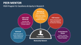 Peer Mentor PowerPoint Presentation Slides - PPT Template
