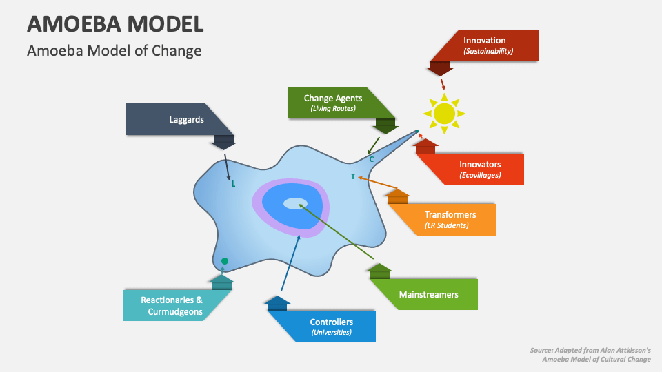 Amoeba Model PowerPoint and Google Slides Template - PPT Slides