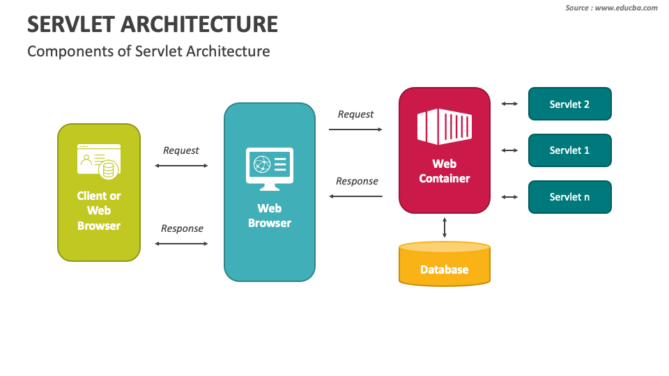 Servlet Architecture PowerPoint and Google Slides Template - PPT Slides Servlet Architecture PowerPoint and Google Slides Template - PPT Slides