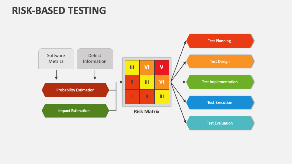 Risk-Based Testing PowerPoint and Google Slides Template - PPT Slides Risk-Based Testing PowerPoint and Google Slides Template - PPT Slides