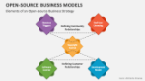 Open-Source Business Models PowerPoint and Google Slides Template - PPT Slides