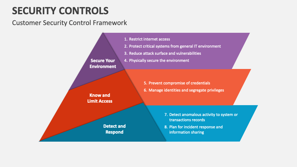 Security Controls Powerpoint Presentation Slides Ppt Template
