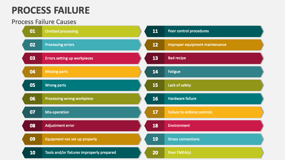 Process Failure PowerPoint Presentation Slides - PPT Template