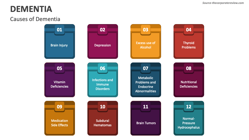 Dementia PowerPoint and Google Slides Template - PPT Slides