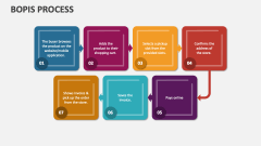 BOPIS Process PowerPoint Presentation Slides - PPT Template
