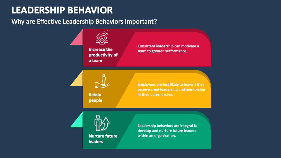Leadership Behavior PowerPoint and Google Slides Template - PPT Slides