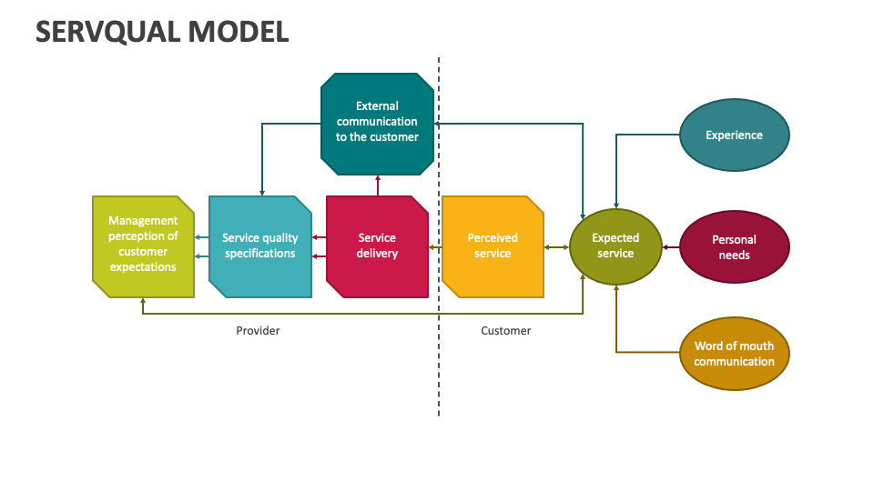 SERVQUAL Model PowerPoint and Google Slides Template - PPT Slides