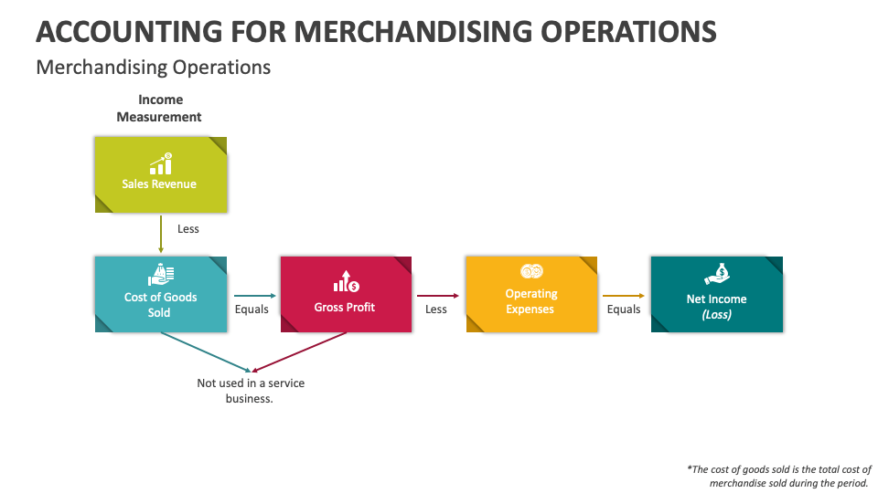 Accounting for Merchandising Operations PowerPoint Presentation Slides ...